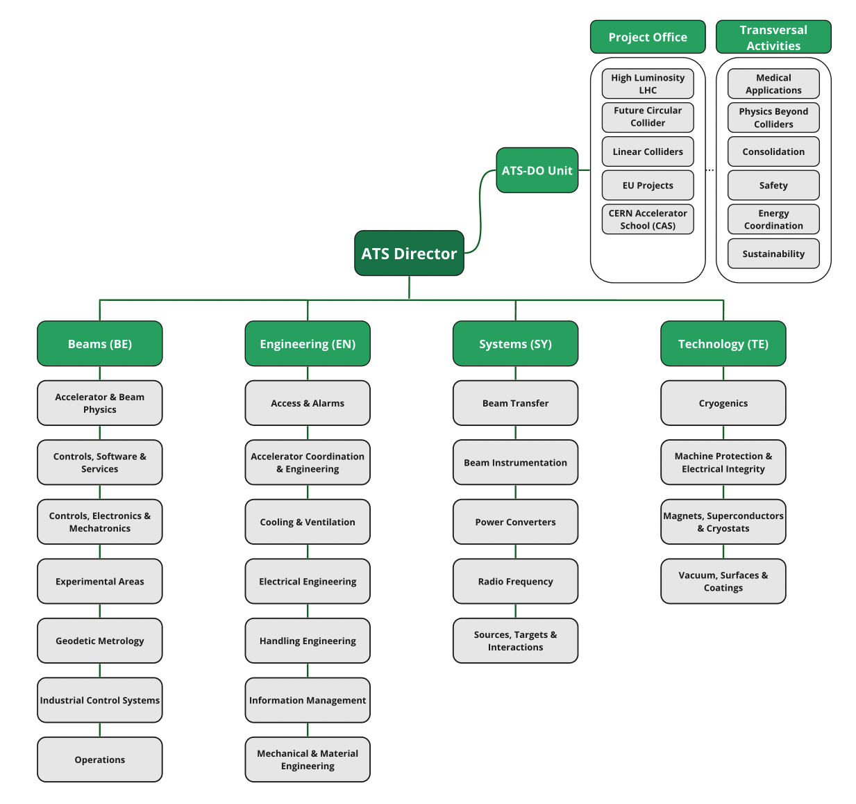 Organization | Cern ATS